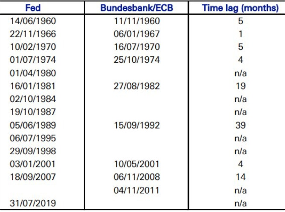 Deutsche Bank noting a 'unique event' coming up from the ECB and Fed - EUR implications ...